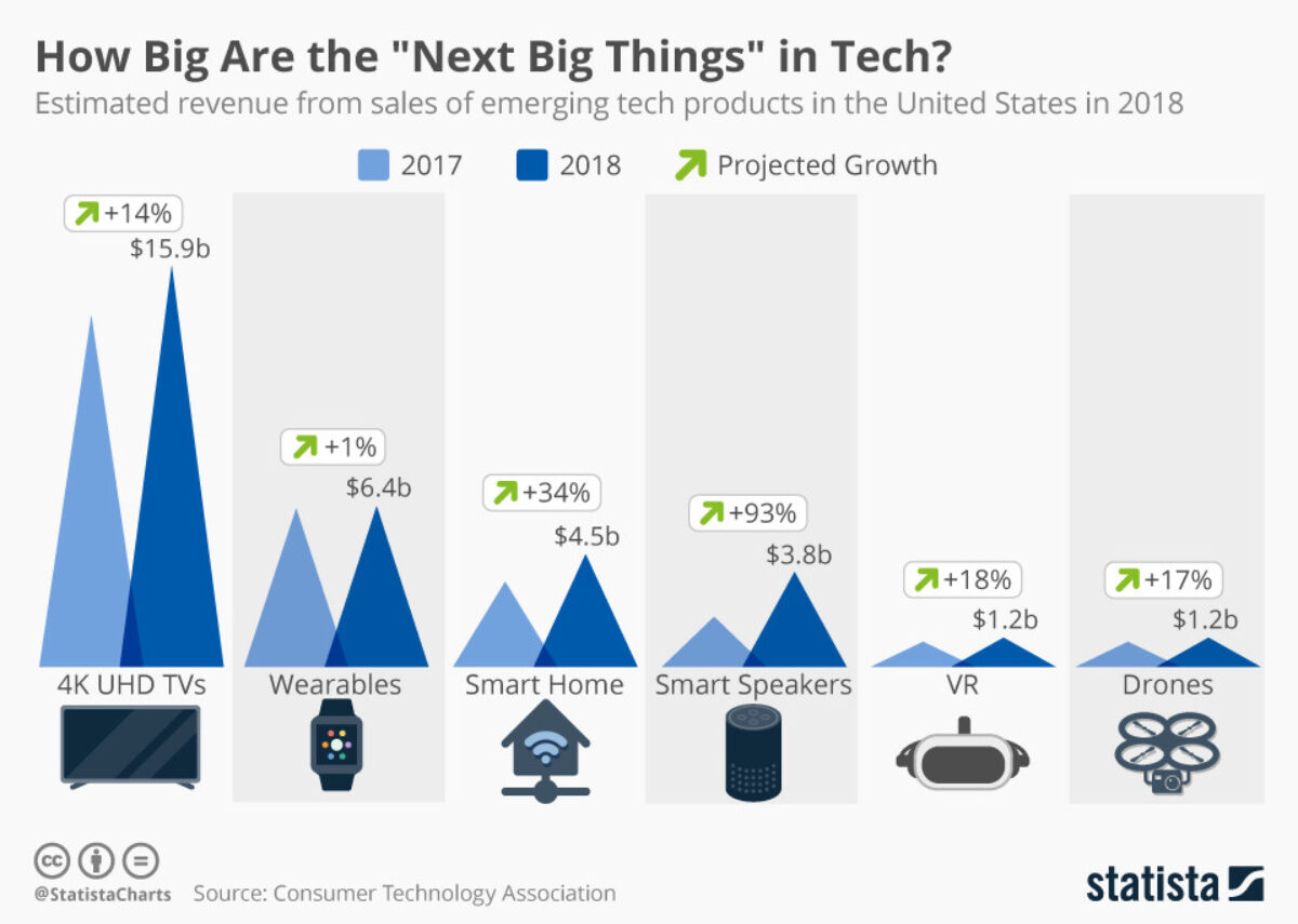 How Big Are the "Next Big Things" in Tech? (English Version) - Xpert ...