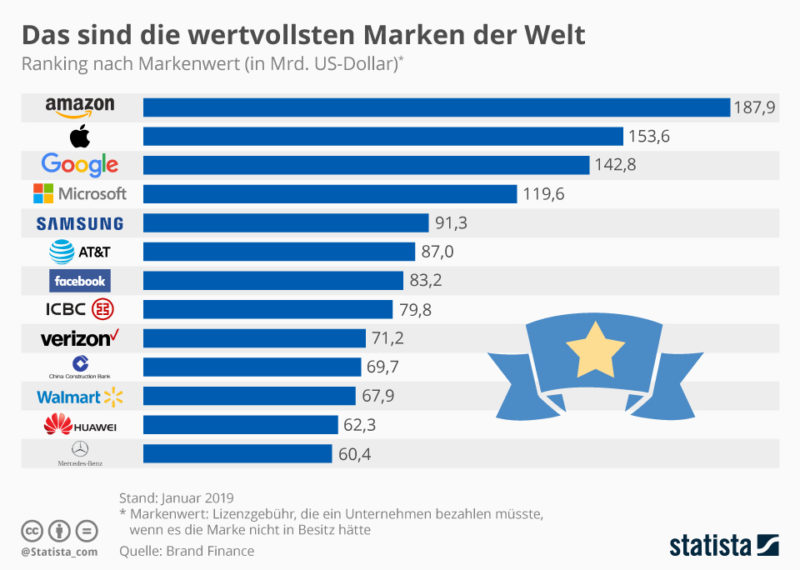 Dies sind die wertvollsten Marken der Welt - These are the most valuable brands in the world ...