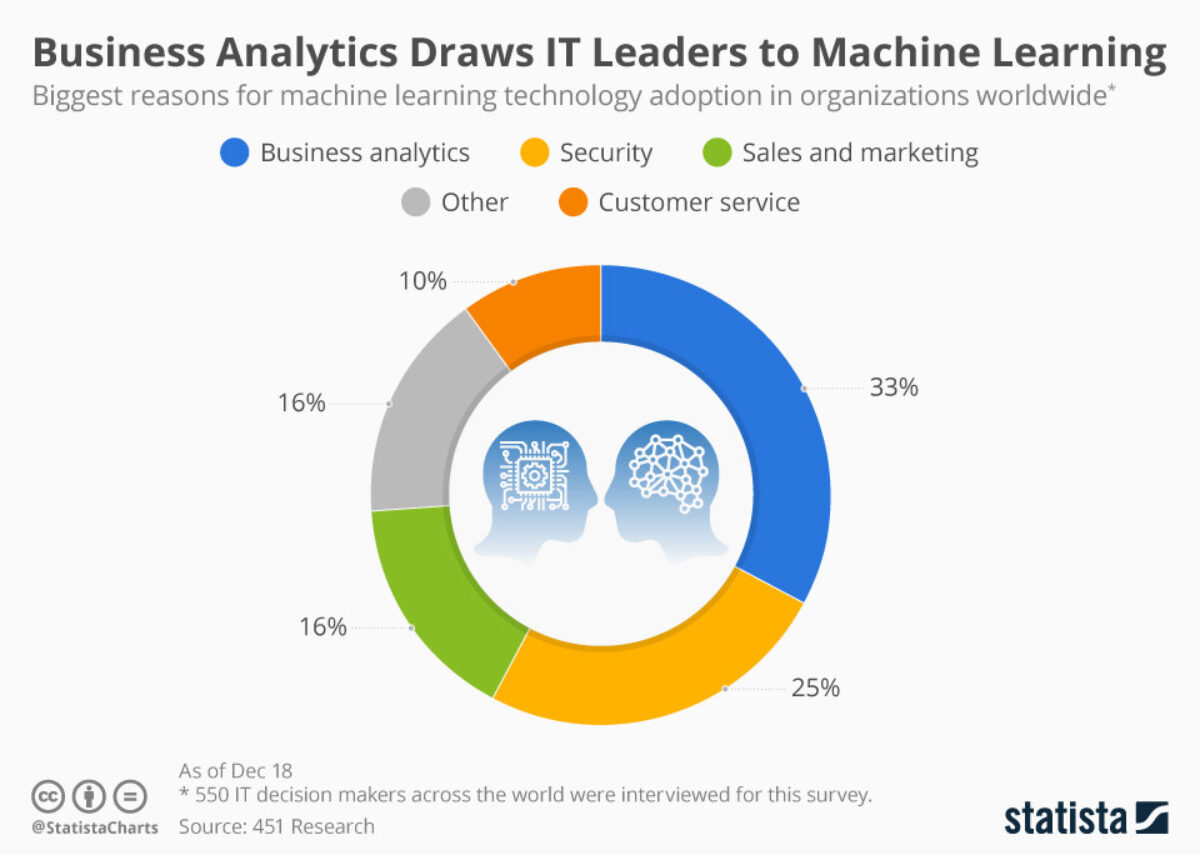 Business Analytics zieht IT-Führungskräfte zum maschinellen Lernen ... Business Analytics zieht IT-Führungskräfte zum maschinellen Lernen ...