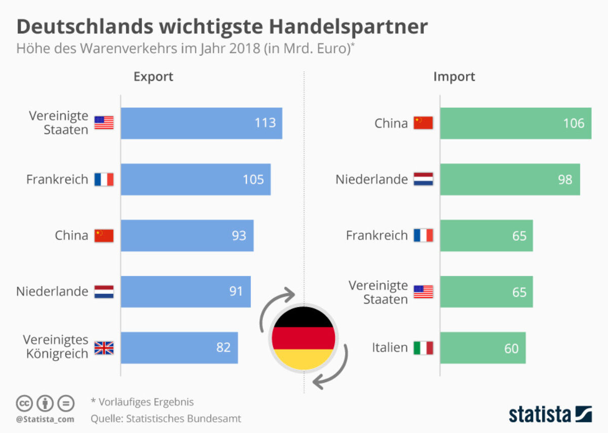 Deutschlands wichtigste Handelspartner - Germany's most important ...