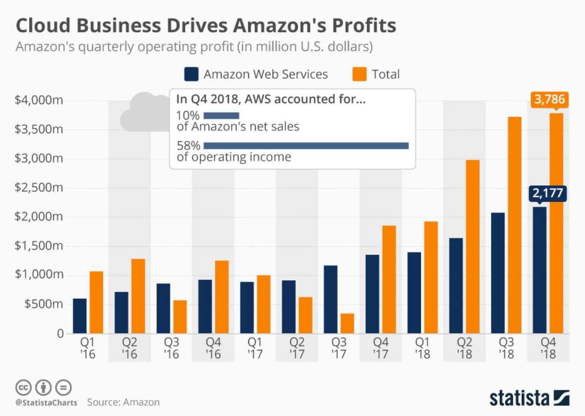 Cloud Business treibt die Gewinne von Amazon voran - Cloud Business ...