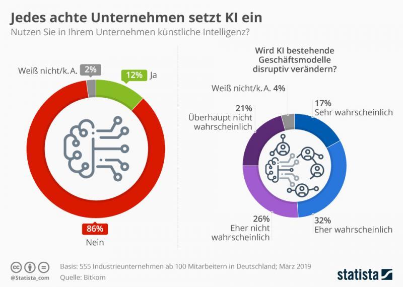 🏭🤖 Hannover Messe (2019) - Jedes achte Unternehmen setzt KI ein 🤖 Im ...