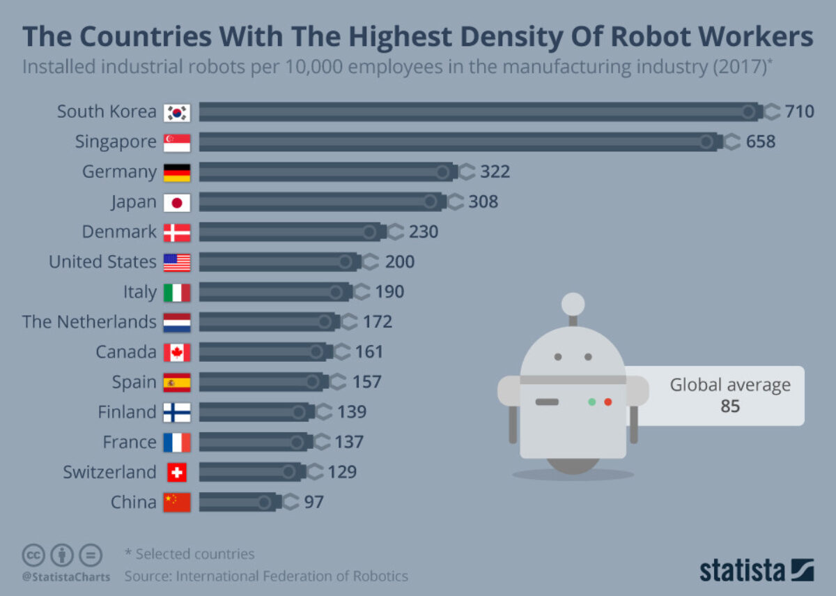Die Länder mit der höchsten Dichte an Roboterarbeitern - The Countries ...