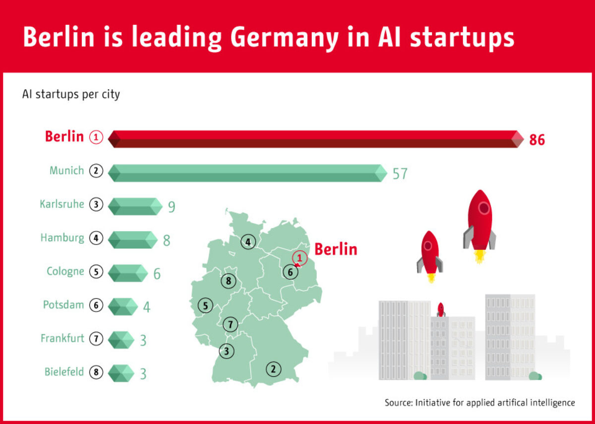 Berlin ist führend in Deutschland bei KI-Startups - Berlin is leading ...