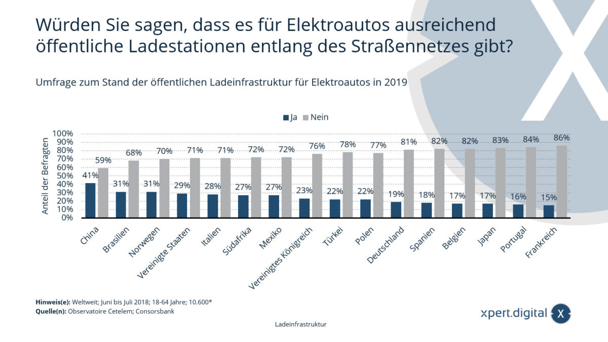 Ladeinfrastruktur für die Elektromobilität in Deutschland - Xpert.Digital