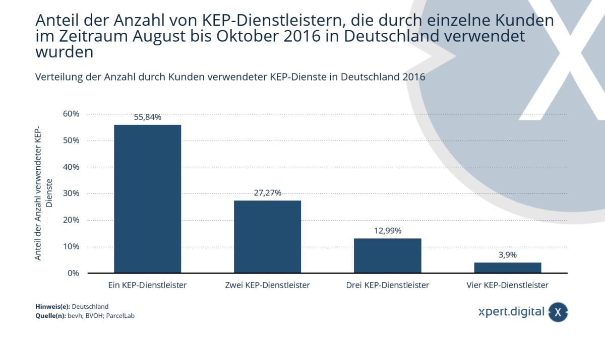 KEP Branche: Ausbau der DHL Packstationen - Xpert.Digital