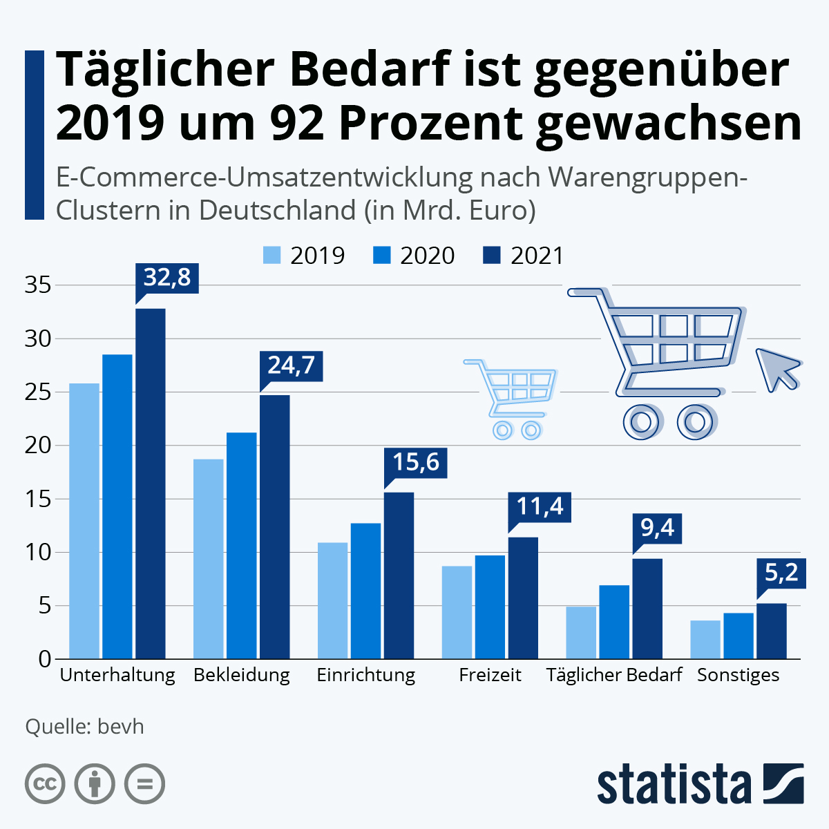 Umsatzentwicklung 🛒 Handel ohne E-Commerce ist in Deutschland nicht ...
