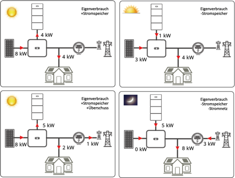 PV Anlage ☀️ Solaranlage mit Speicher ☑️ HUAWEI LUNA2000 Stromspeicher ☑️ Die Speicherlösung für ...