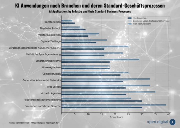 KI-Anwendungen: Wer hat die größten Marktanteile unter den KI-Modellen ...